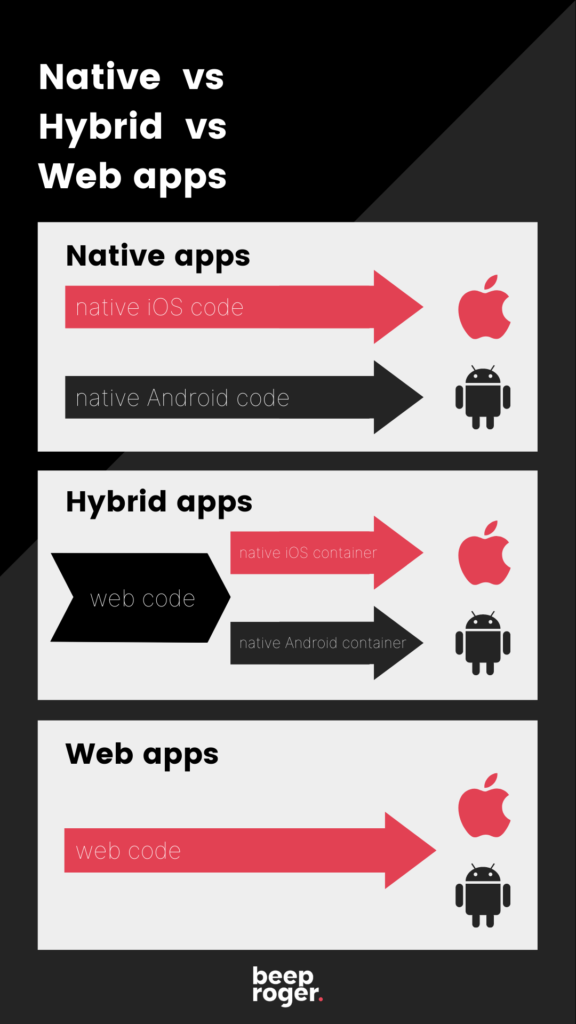 Native apps vs Web apps vs Hybride apps - wat is de beste keuze?