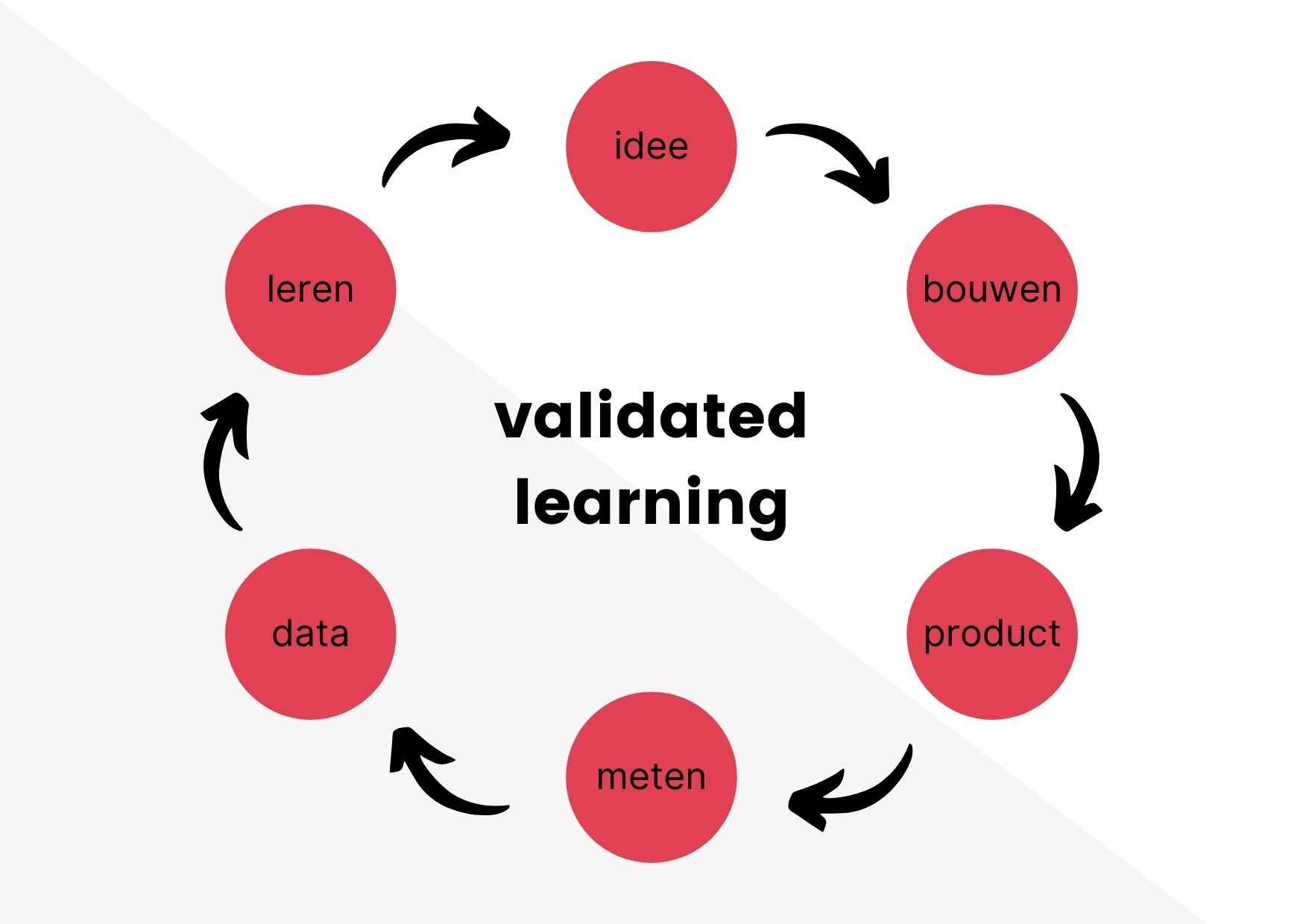 Wat is Validated Learning? - beeproger
